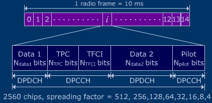 Telecom knowledge and experience sharing: WCDMA Physical Channel Structure