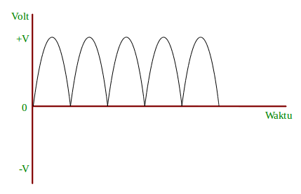 Rangkaian Penyearah Gelombang Penuh | Elektronika Bersama