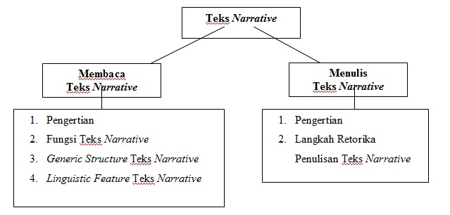 Avisha.com: Modul Diklat Pendalaman Materi Bahasa Inggris Aspek Narrative