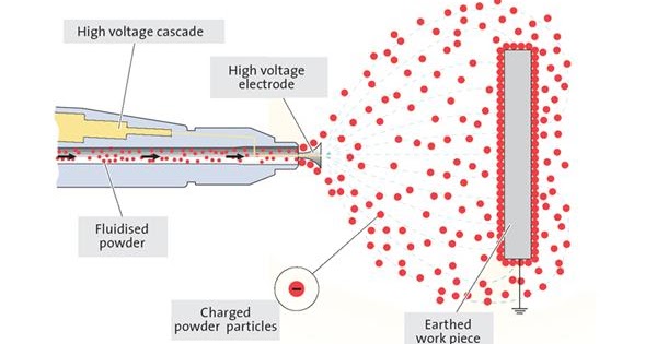 3 + 1 Teknik Pengecatan Powder Coating | MinimaList Art