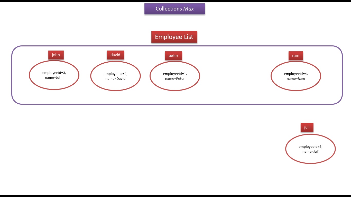 Java Ee Java Collection Framework Collections Max