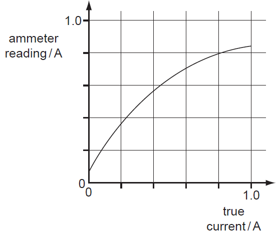 Physics 9702 Doubts | Help Page 42 | Physics Reference