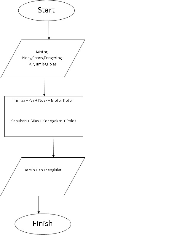 Ilmu Komputer LaRos: Tugas Algoritma kegiatan sehari-hari dengan 2 cara