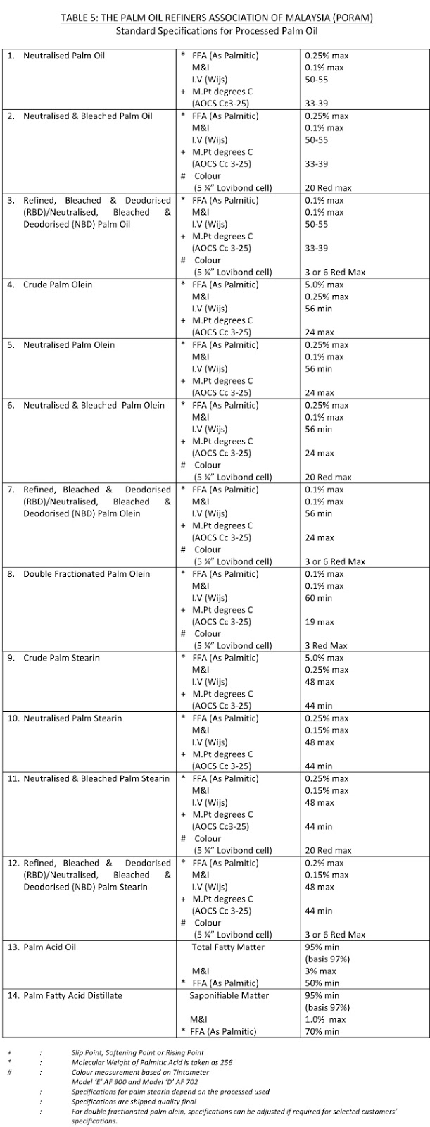 Sawit Industry: Traded Parameter for Palm Oil & Palm Kernel Oil Product