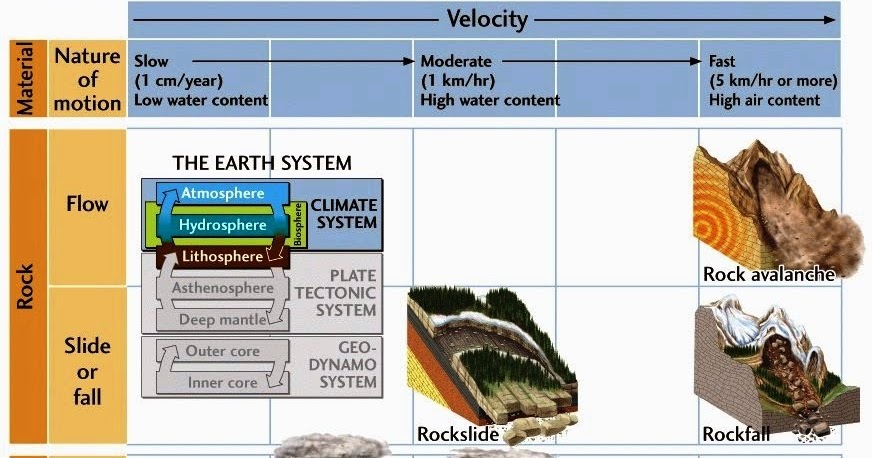 Types of Wasting: Slump, Rockslide & Debris Flow - Geology In