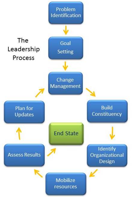 K n o w l e d g e: The Leadership Process