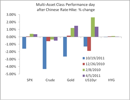 Taichiseal Charts: MF Global : PBOC Rate Hikes