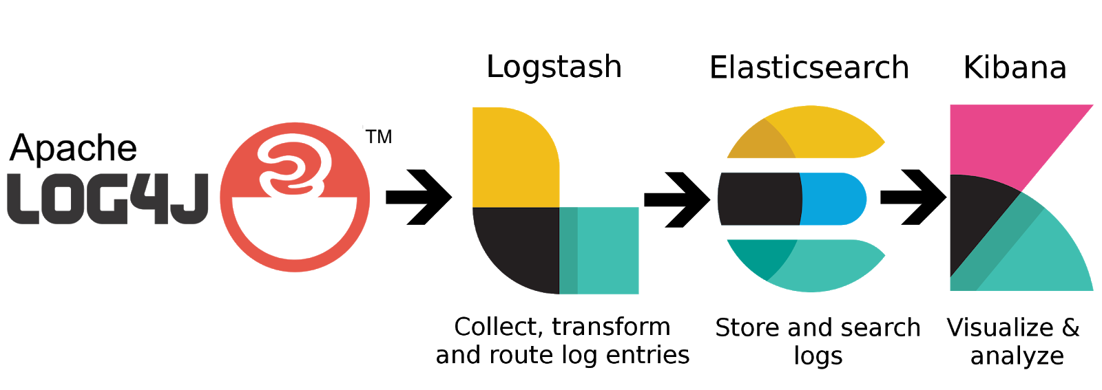 ELK Stack with log4j - visualize your Java logs