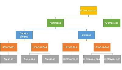 La Química Es logística: Alifaticos en la vida diaria