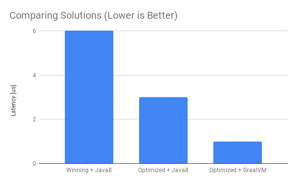 Shortest Code And Lowest Latency In Java