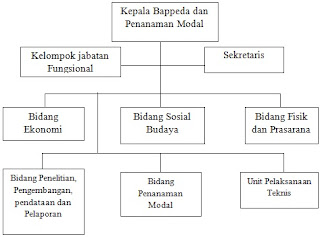 Definisi Badan Perencanaan Dan Pembangunan Daerah (BAPPEDA) - Materi ...