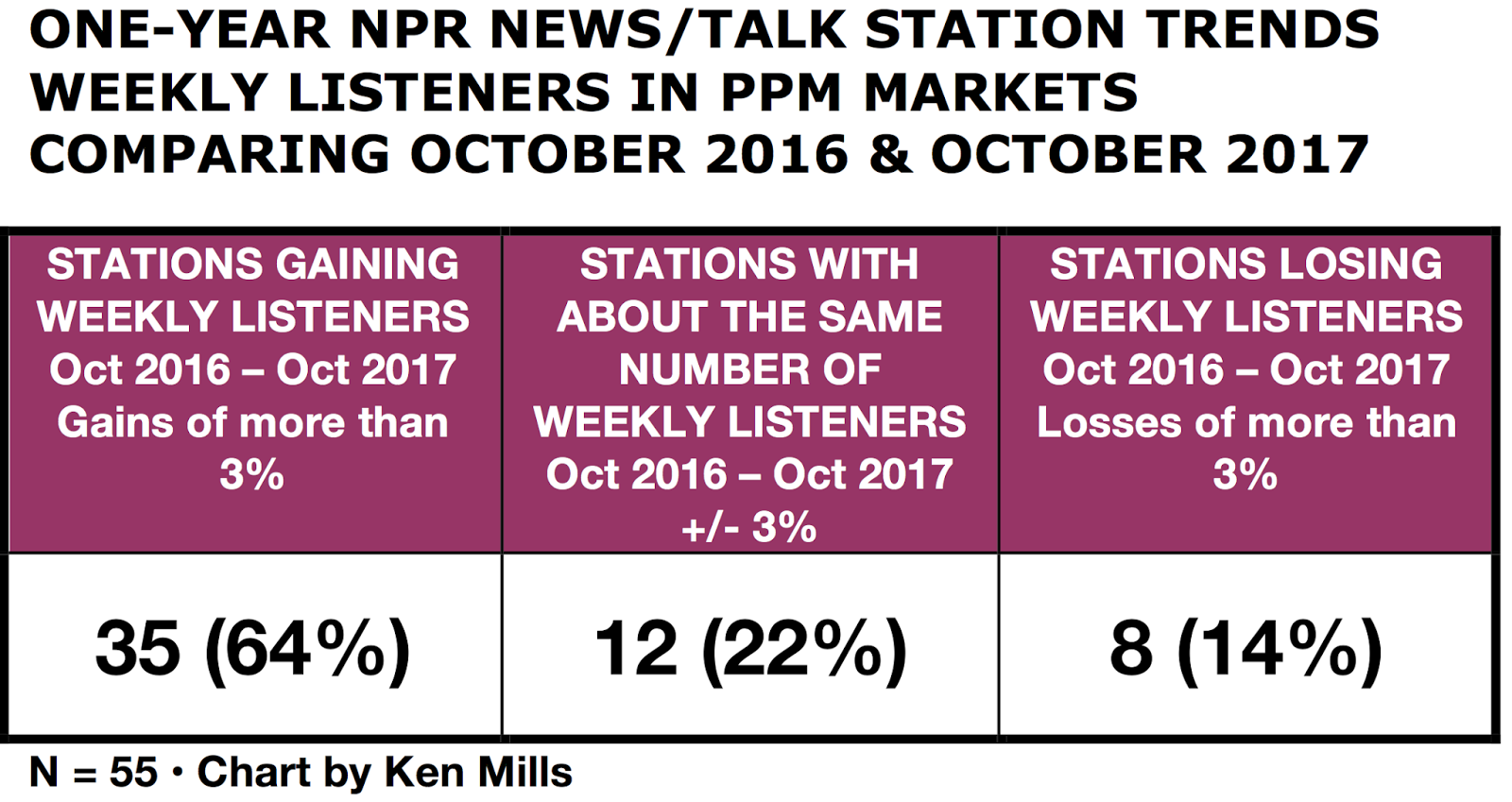 SPARK NEWS: WEEKLY LISTENERS TO FULL-TIME NPR NEWS/TALK STATIONS UP ...