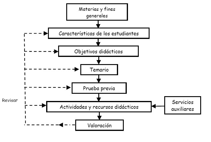 Diseño Instruccional: El modelo Jerrold & Kemp