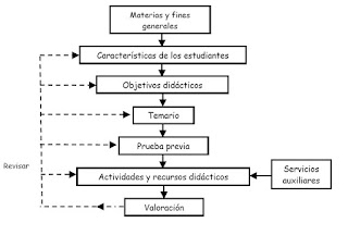 Diseño Instruccional: El modelo Jerrold & Kemp