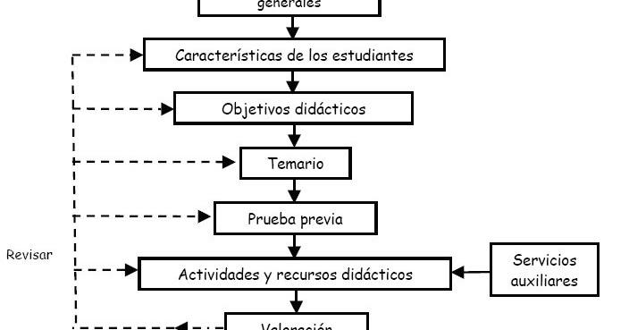 Diseño Instruccional: El modelo Jerrold & Kemp