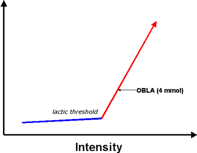 Anaerobic Threshold (AT) หรือ Lactate Threshold (LT) คืออะไร