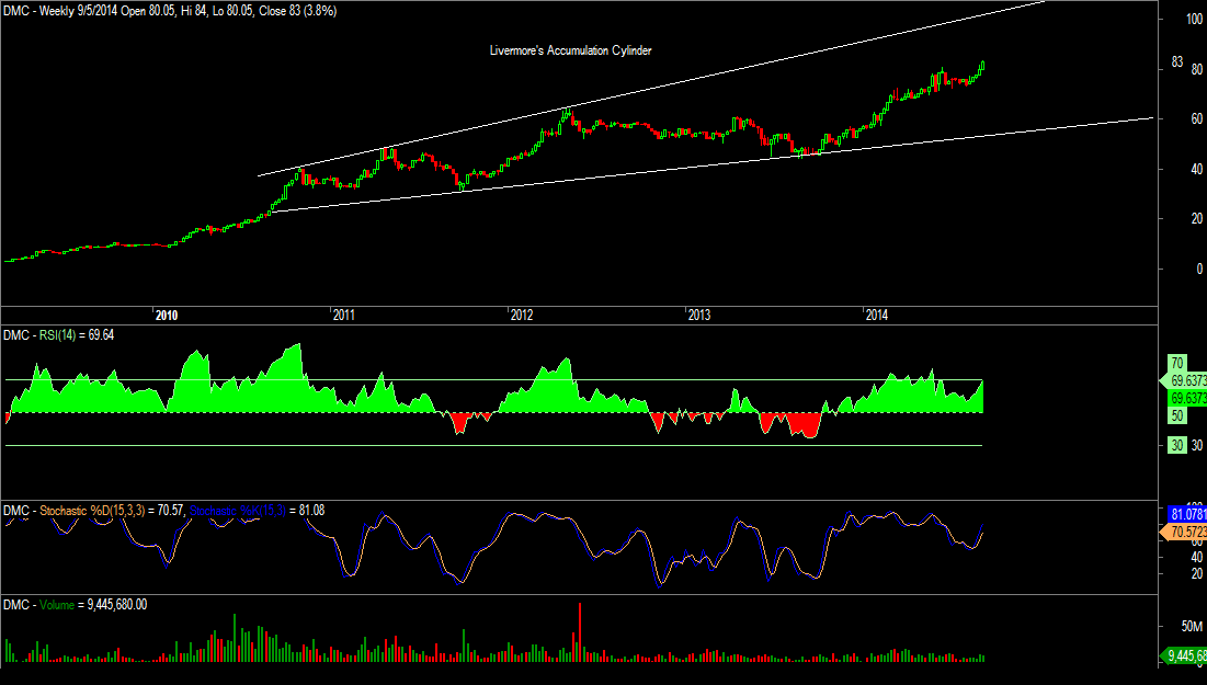 Fibonacci Trader: DMC Livermore’s Accumulation Cylinder - September 7, 2014