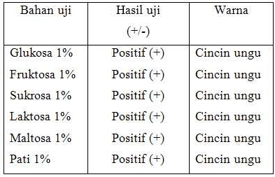 materi biologi: UJI KARBOHIDRAT