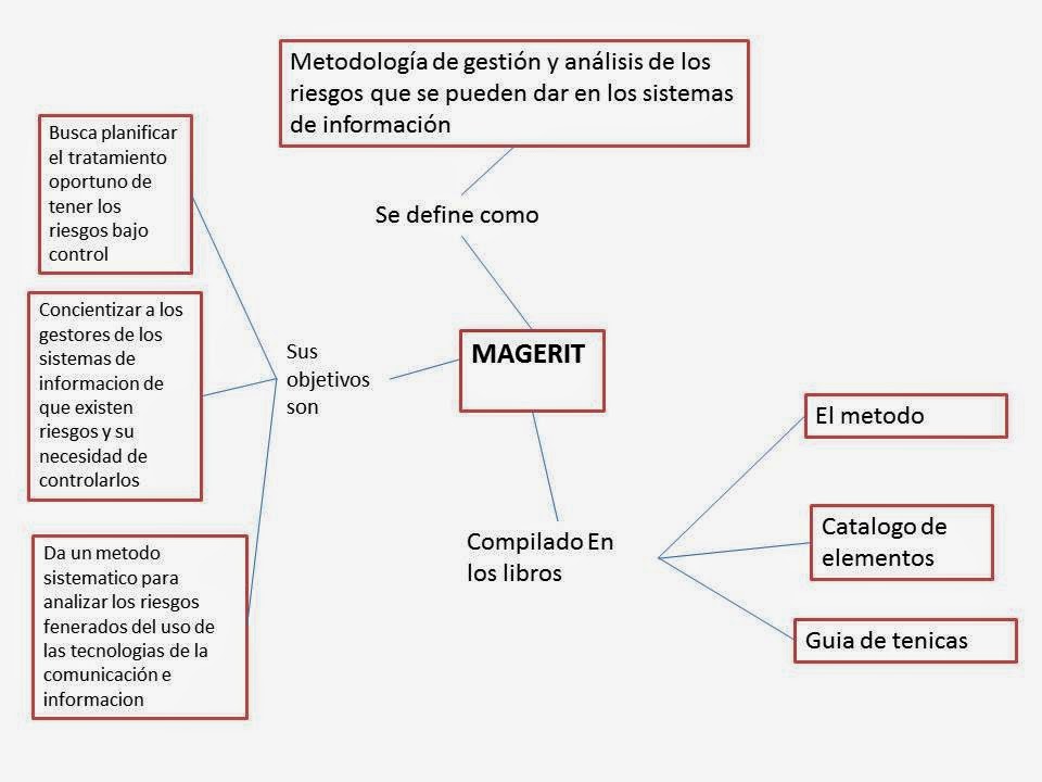 Auditoria de Sistemas: Mapa conceptual de Magerit