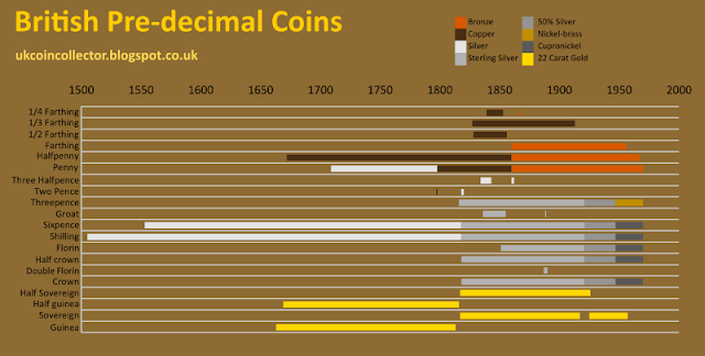 UK Coin Collector: Timeline of British Pre-decimal Coins