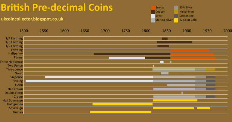 UK Coin Collector: Timeline of British Pre-decimal Coins