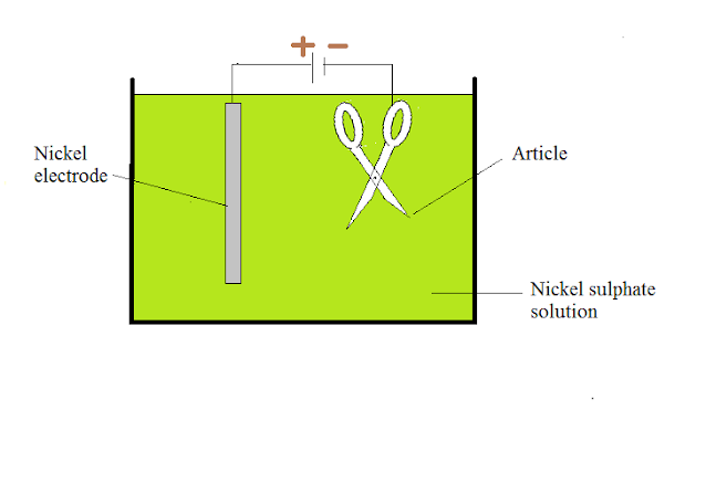 Electroplating of an article with Nickel