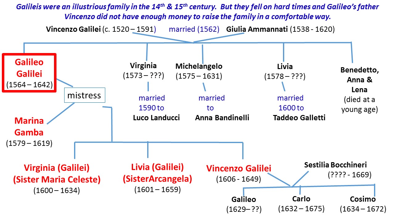 ektalks: Galileo Galilei - Family Tree, Friends and Foes