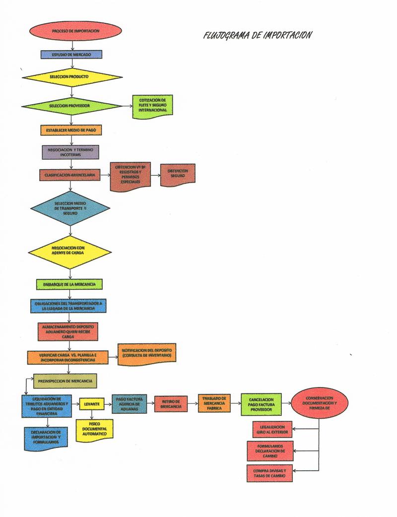 Phederikonsotor (#Economía, #empresa y #Social Media): Flujogramas de Exportacion