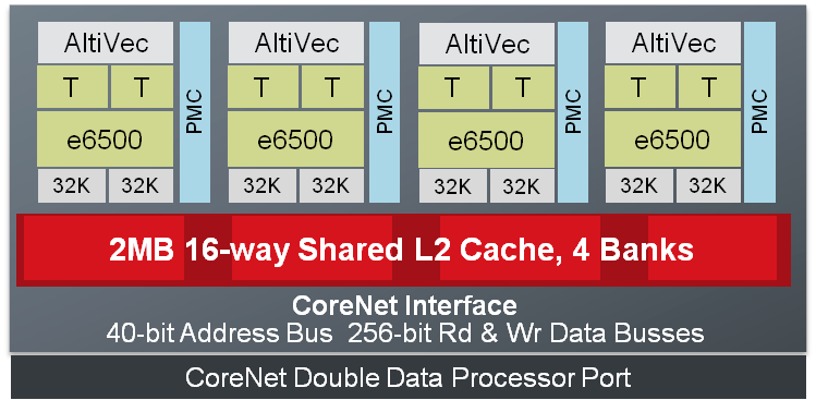 The T4240 and T4160 employ clusters of 4 e6500Power Architecture cores.