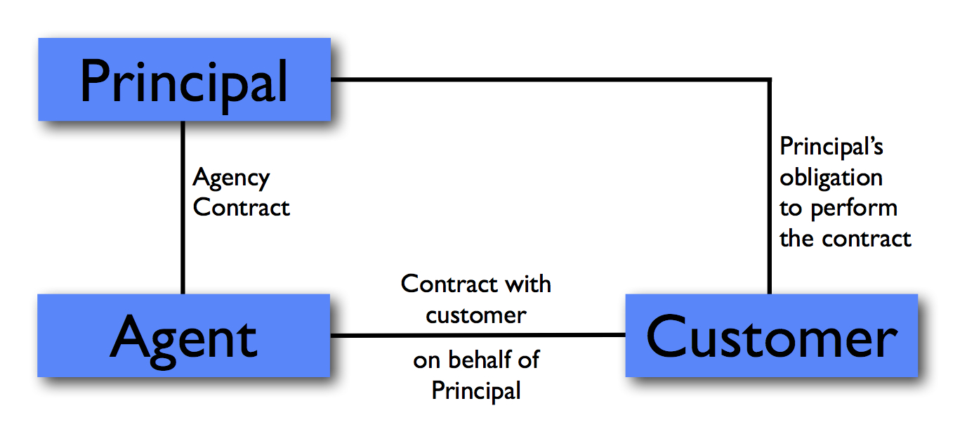 Furlo Family Homes Blog: The Agent / Principal Relationship
