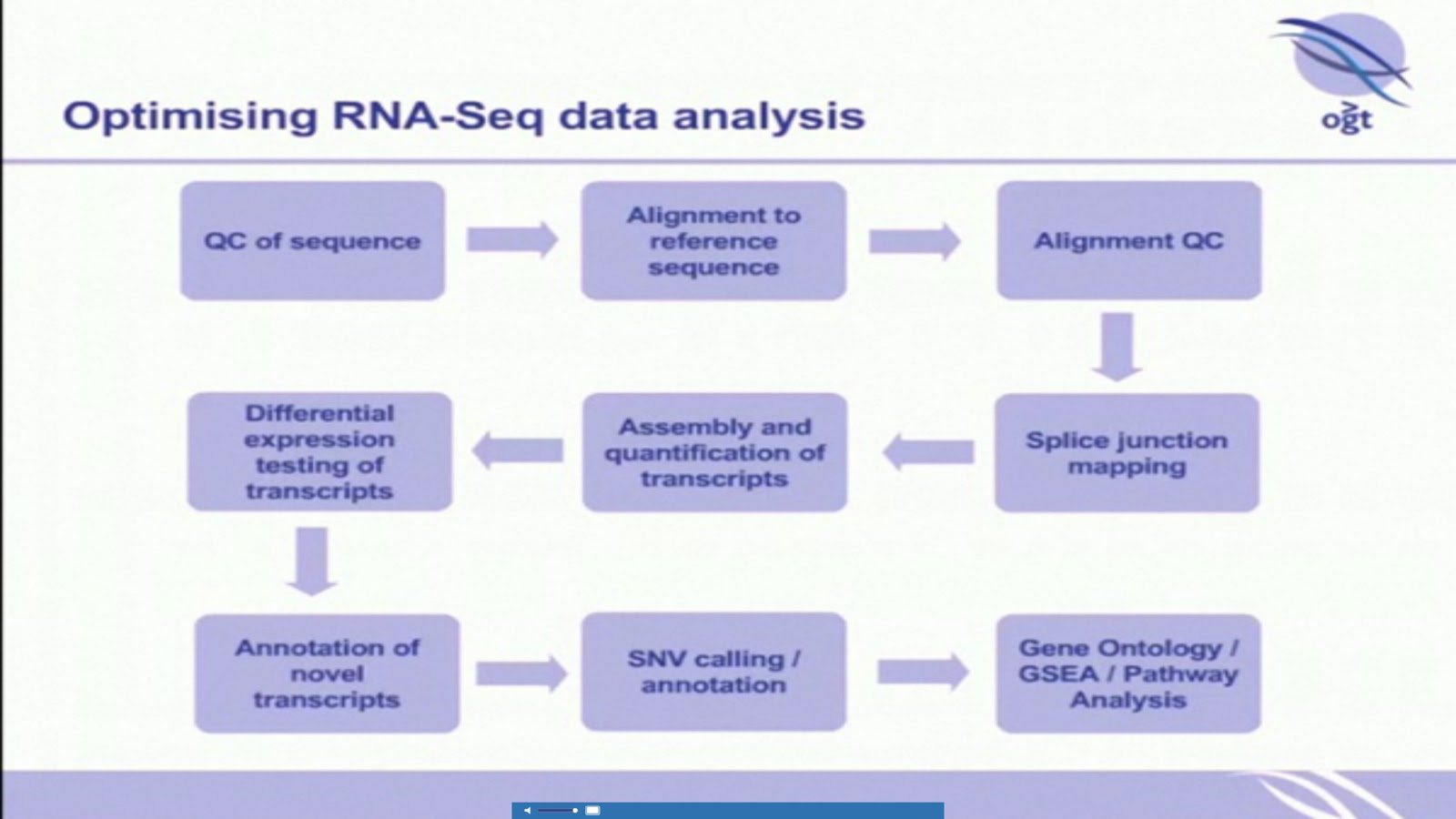 Rna Seq Pipeline