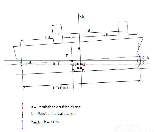 Apa Yang Dimaksud Dengan Trim Dan Cara Menghitung Trim