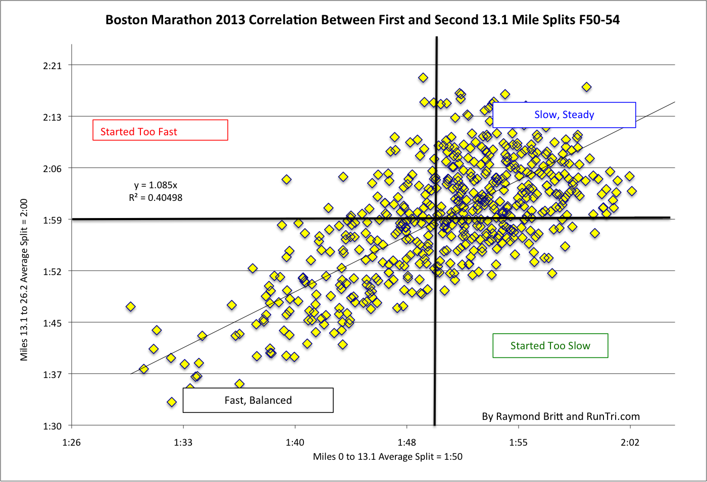 RunTri: Boston Marathon Correlation Between First and Second Half ...