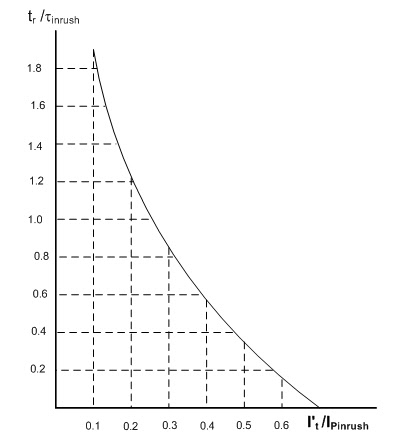 Transformer Inrush Current
