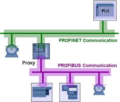 Mecatrónica: Profinet