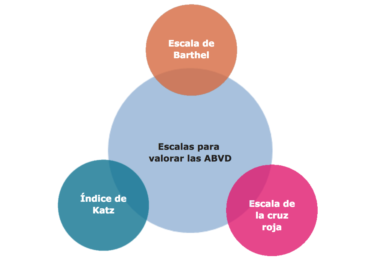 Escalas de valoración de las AVD Escalas de valoración de las AVD