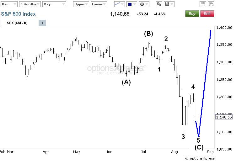 Principle Analysis: an Elliott Wave Blog for Forex Signals, Futures ...