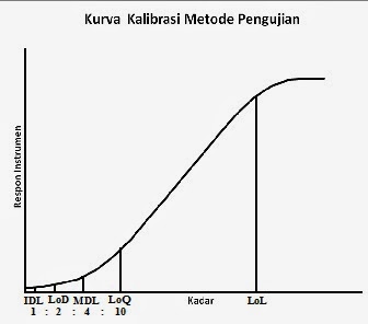 Penentuan Method Detection Level (MDL) dan Level of Quantitation (LoQ ...