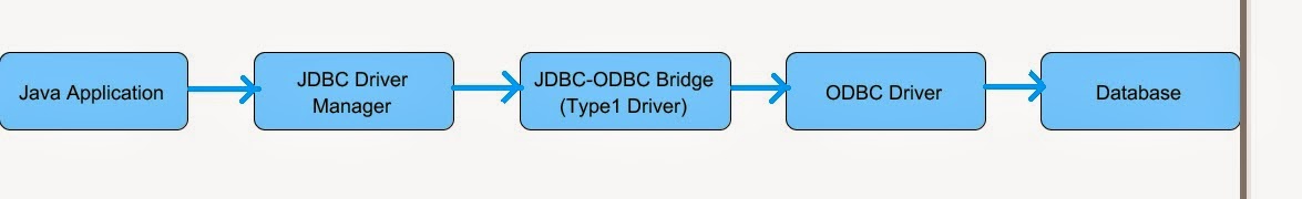 Programming for beginners: Types Of JDBC Drivers