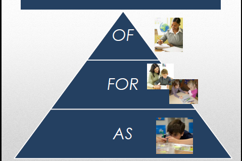 Assessment Of, For and As Learning