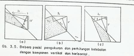 Catatan Aneuk Geofisika: Mencari Persamaan Ketebalan Lapisan