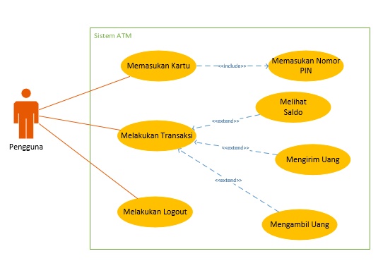 Cara Membuat Sequence diagram menggunakan Visio 2016 | Menulis dan ...
