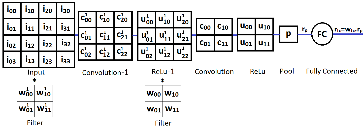 Part IV: Backpropagation mechanics for a Convolutional Neural Network