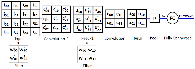 Part IV: Backpropagation mechanics for a Convolutional Neural Network