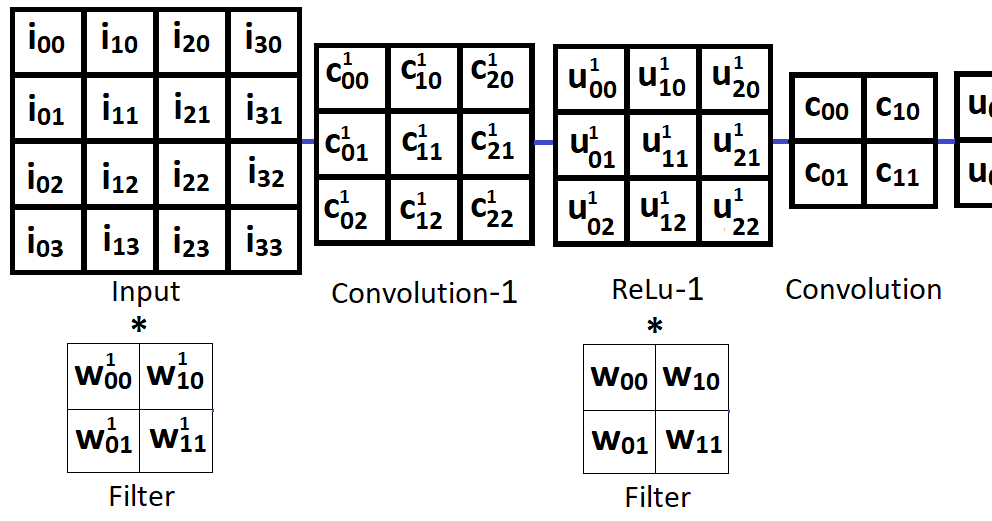 Part IV: Backpropagation mechanics for a Convolutional Neural Network