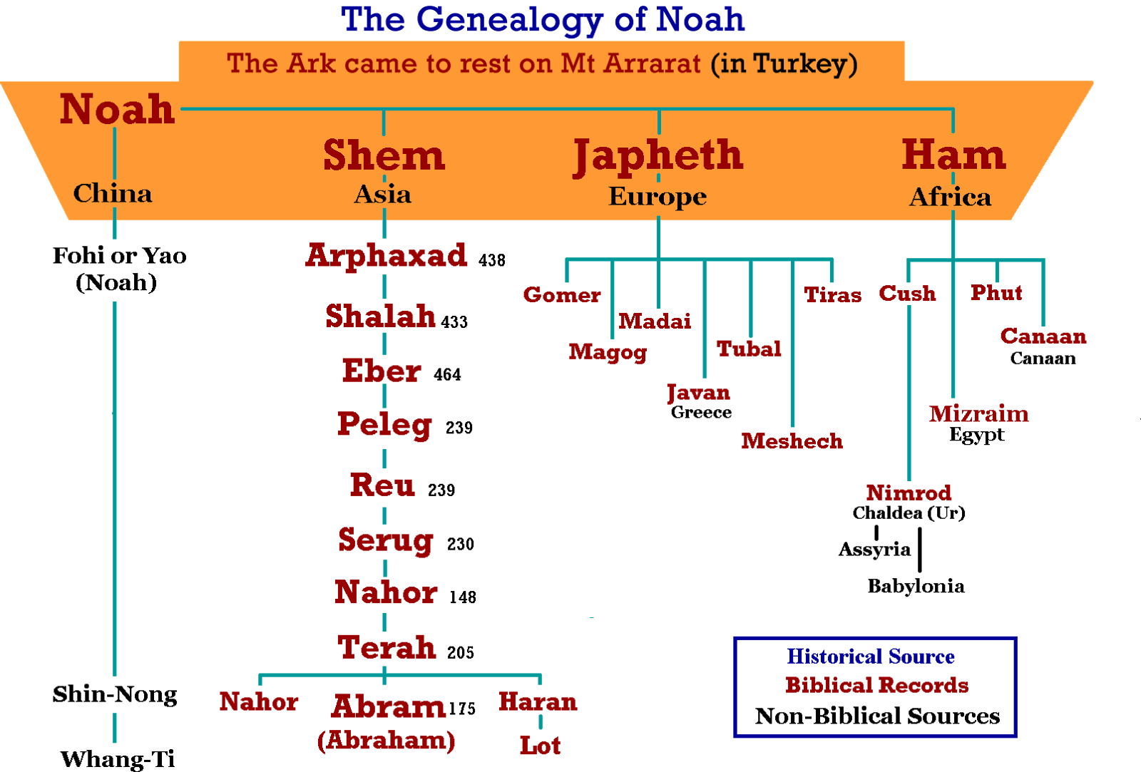 Patriarchal Family Tree