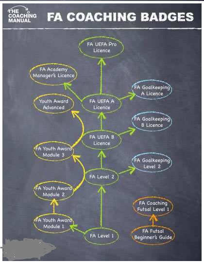 Games History And Latest Updates: Football Coach Qualification