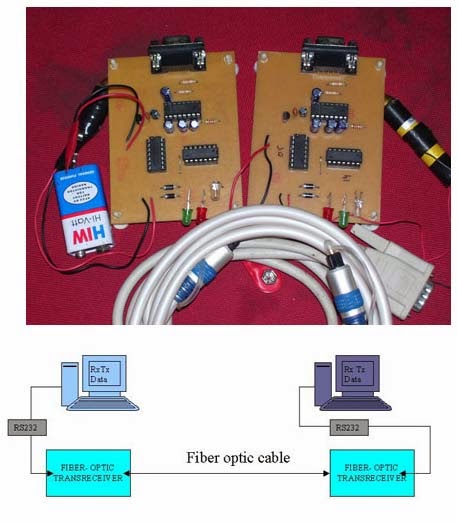 Kit Based Projects for Engineering Students: fiber optic-project-pc to ...