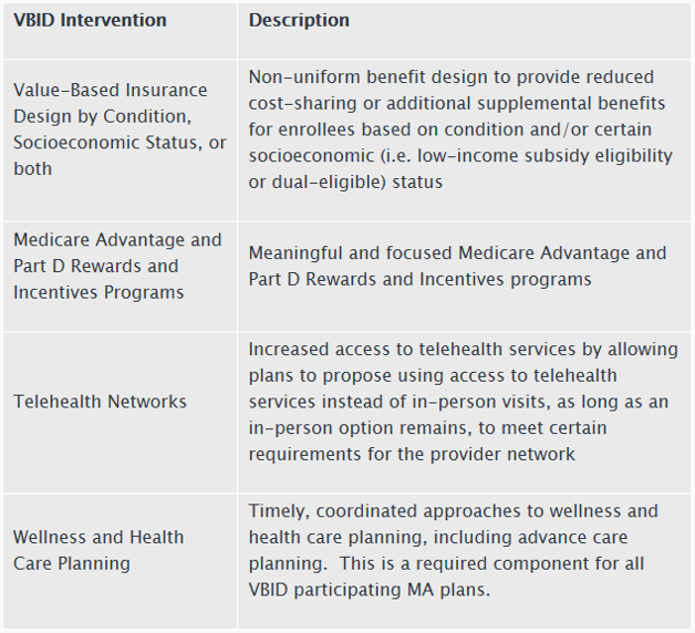 MRA Alerts and Updates: Value-Based Insurance Design Model (VBID) CY 2020