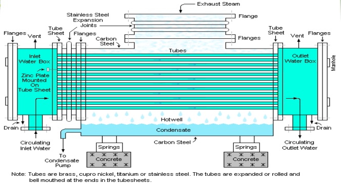 Kondensor Pembangkit Tenaga Listrik
